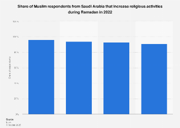 Saudi Arabia: share of respondents increasing religious activities ...