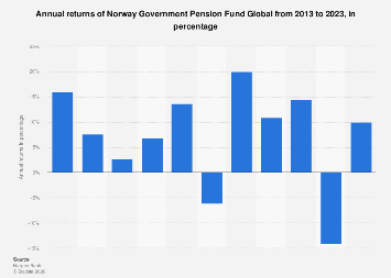 Norway Government Pension Fund: annual returns| Statista