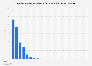 Egypt: museum visitors by governorate | Statista