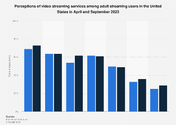 Video streaming perceptions U.S. 2023| Statista