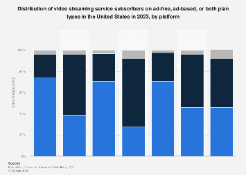 Plan types used on video streaming services U.S. 2023| Statista