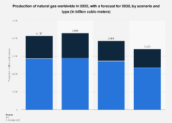 Global natural gas production by type and scenario 2030| Statista