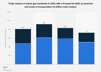 Global natural gas trade by type and scenario 2030| Statista