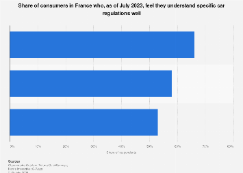 France: consumer understanding of specific car regulations| Statista