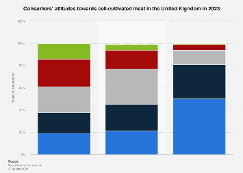 UK: consumers' attitudes towards cell-cultivated meat 2023| Statista