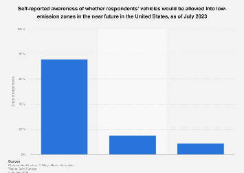U.S.: respondents' awareness of whether their vehicles would be allowed into LEZs in the near ...