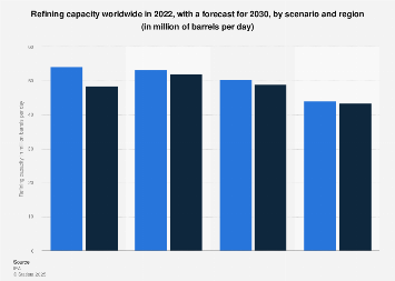 Global refining capacity by region and scenario 2030 | Statista