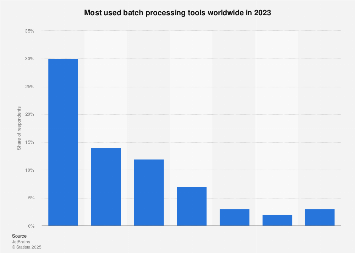Batch processing tools used worldwide 2023 | Statista