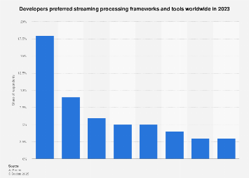 Streaming processing tools adoption worldwide 2023| Statista