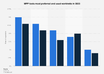 MPP tools used worldwide 2023| Statista