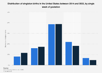 Singleton births share by gestation week U.S. 2014-2022| Statista