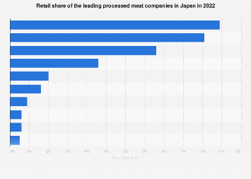 Japan: major processed meat companies' retail share| Statista