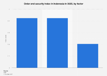 Indonesia: order and security index by factor 2023 | Statista