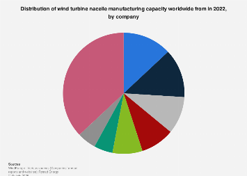 Global wind nacelle manufacturer's breakdown | Statista