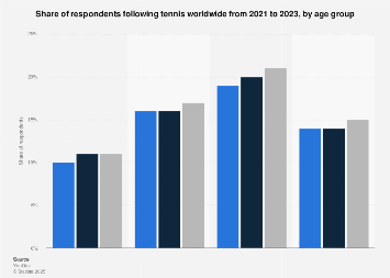 Tennis followers worldwide by age group 2023| Statista