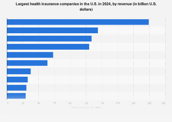 Health insurance companies: largest by revenue U.S. 2024| Statista