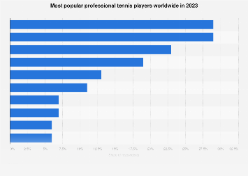 Most popular professional tennis players worldwide 2023| Statista