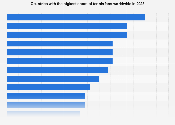 Share of tennis fans by country 2023| Statista