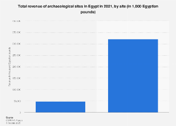 Egypt: archaeological site revenue by source| Statista