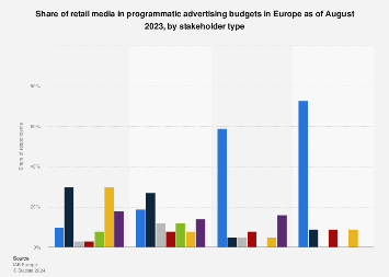 Europe: retail media' share in programmatic ad budgets 2023 | Statista
