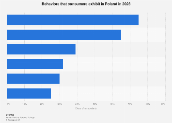 Poland: consumer behavior 2023| Statista