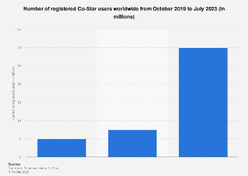 Co-Star registered global users 2023| Statista