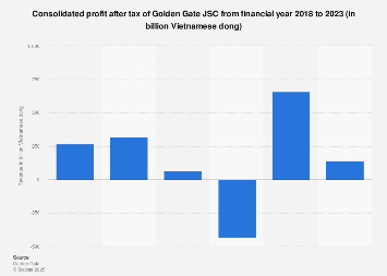 Golden Gate JSC: consolidated profit after tax 2023| Statista