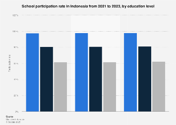 Indonesia: school participation rate by education level 2023| Statista