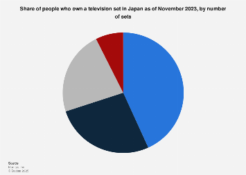 Japan: TV ownership rate by number of TV sets 2023| Statista