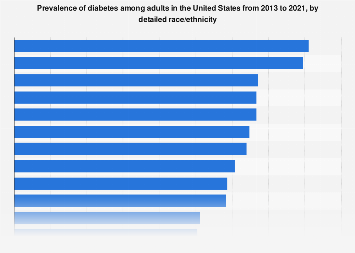 Diabetes prevalence by detailed race and ethnicity U.S. 2013-2021| Statista