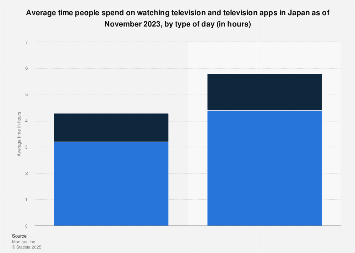 Japan: time spent on watching TV and TV apps by type of day 2023| Statista