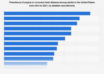 Angina or coronary heart disease prevalence by detailed race/ethnicity ...