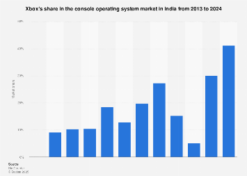 India: Xbox market share 2024| Statista