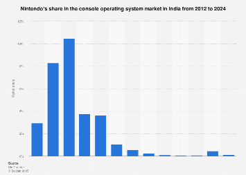 India: Nintendo market share 2024| Statista