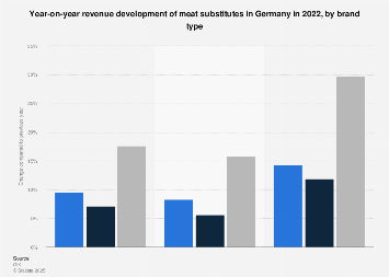 Meat substitute revenue year-on-year Germany | Statista