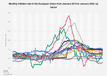 EU inflation rate time series by sector 2025| Statista