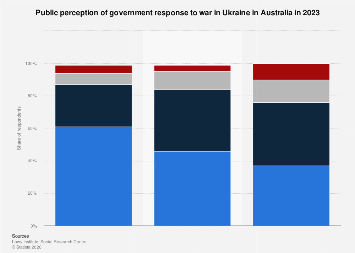 Australia: perception of government response to war in Ukraine 2023 ...