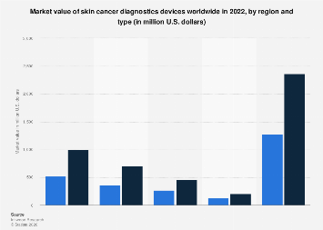 Skin cancer diagnostics market worldwide 2022, by region and type| Statista