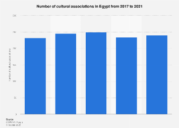Egypt: number of cultural associations | Statista
