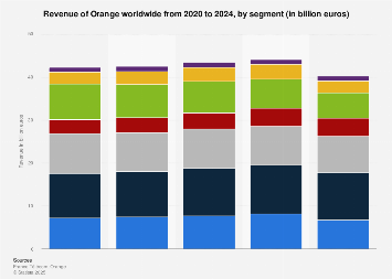 Orange revenue by segment worldwide 2020 -2024| Statista