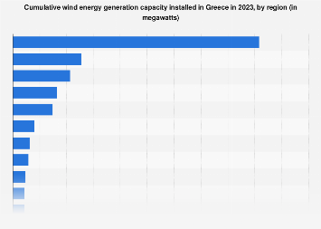 Greece: wind power capacity by region 2023| Statista