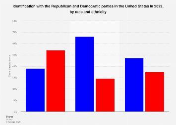Political party identification by race and ethnicity U.S. 2023| Statista