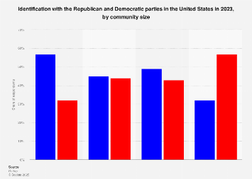 Political party identification by community size U.S. 2023| Statista