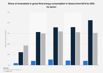 Greece: renewable consumption shares by sector| Statista