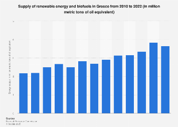 Greece: renewable energy and biofuel supply | Statista