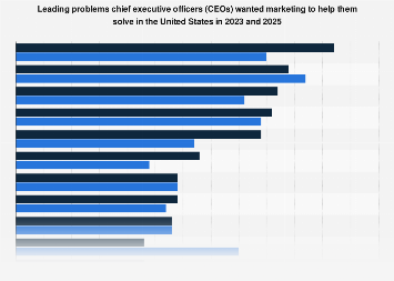 U.S. CEOs' problems to be solved by marketing 2025| Statista