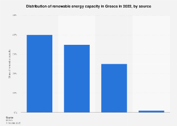 Greece: renewable capacity breakdown by source| Statista