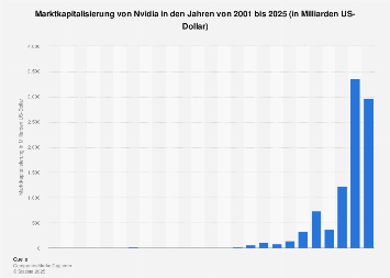 Nvidia: Marktkapitalisierung bis 2025| Statista