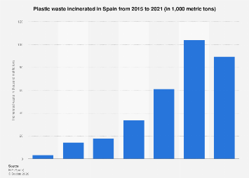 Plastic waste incinerated in Spain| Statista