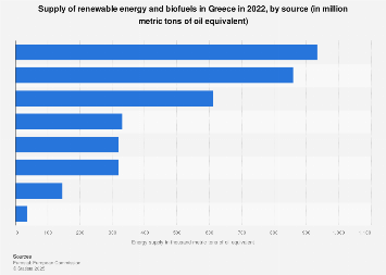 Greece: renewable energy supply by source| Statista